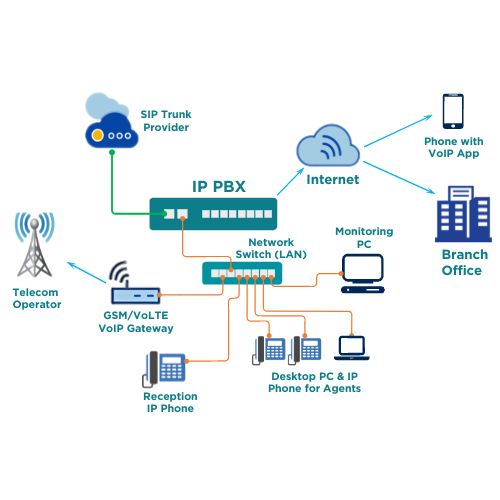 IP PBX